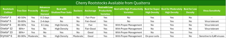 Clean Plant Propagation - Qualterra